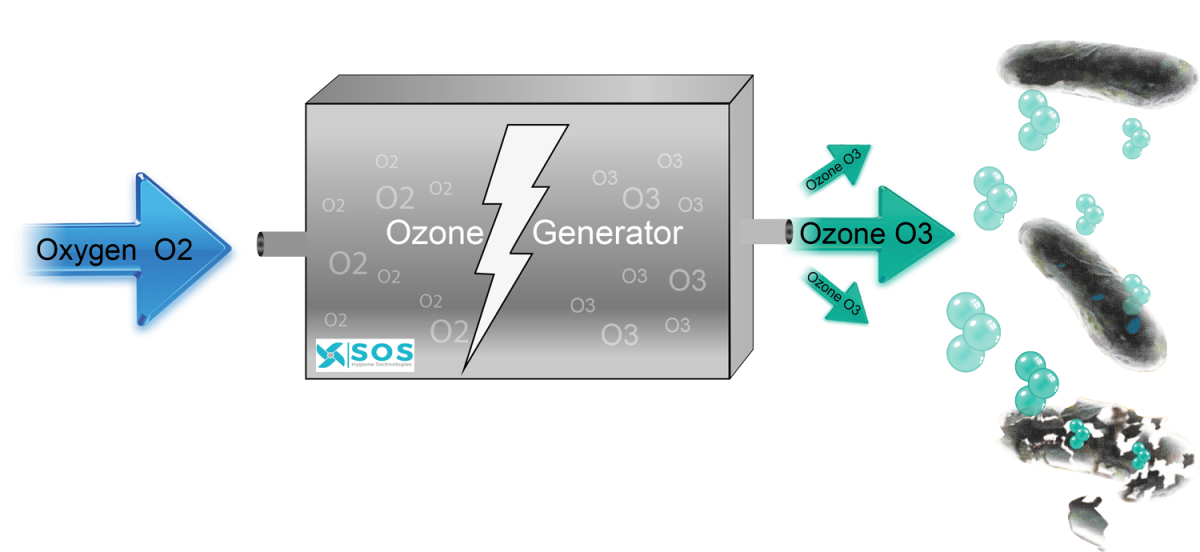 How does an ozone generator work? - Specialised Ozone Solutions